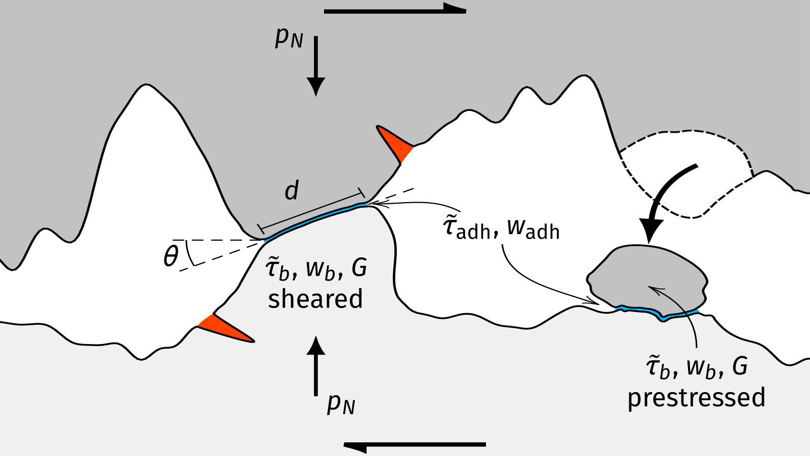 A refined criterion for wear particle formation | CSCS